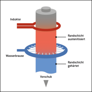 Randschichthärten | HÄRTHA GROUP