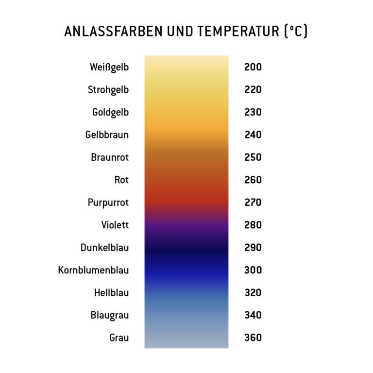 Anlassen: Wärmebehandlung von Stahl | HÄRTHA GROUP