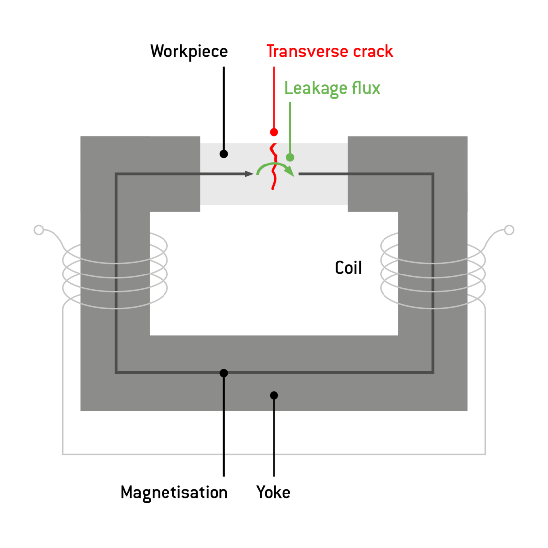 Magnetic Powder Crack Test | HÄRTHA GROUP