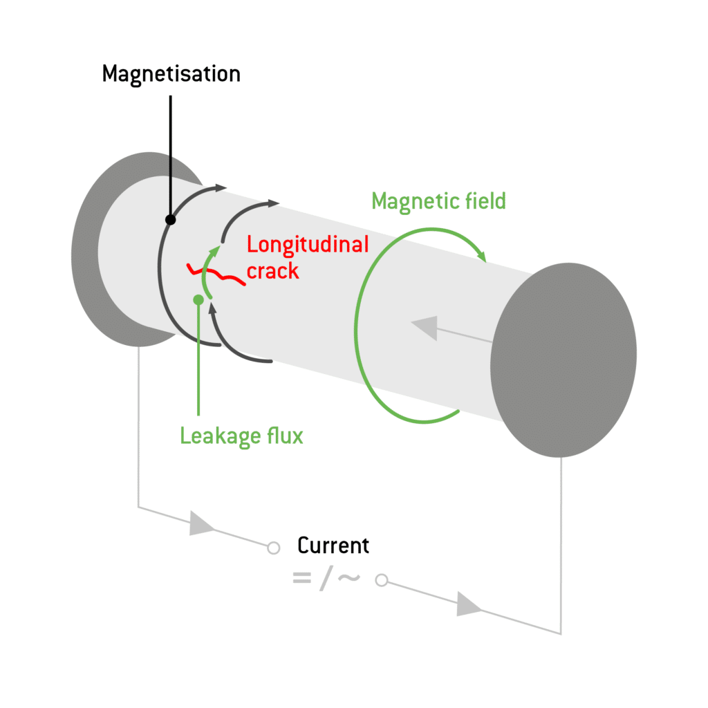 Magnetic Powder Crack Test | HÄRTHA GROUP