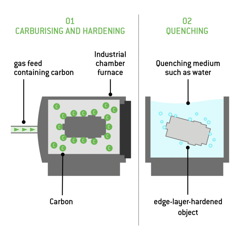 Case Hardening | HÄRTHA GROUP
