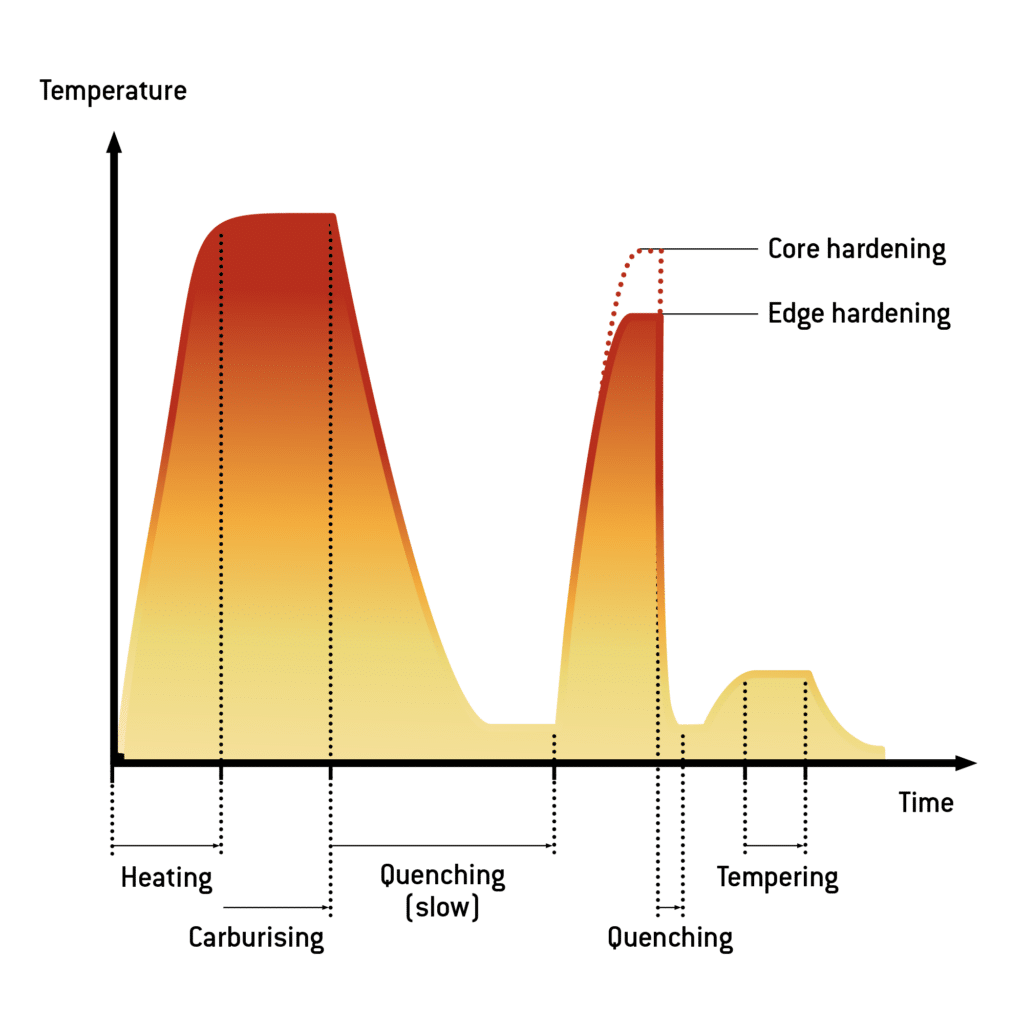 Case Hardening | HÄRTHA GROUP