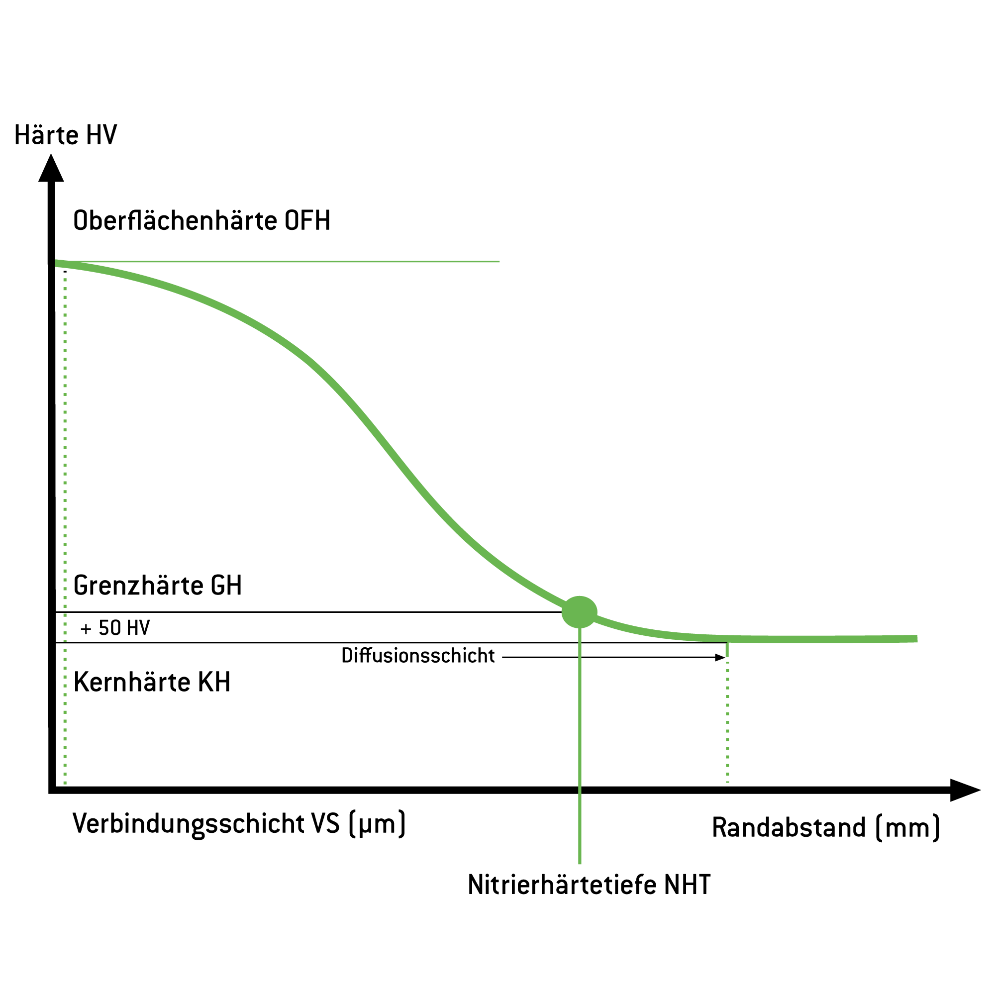 Nitrierhärtetiefe - HÄRTHA GROUP
